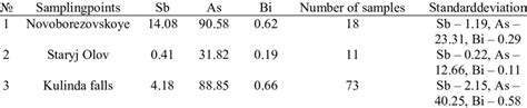 Average Contents Of Antimony Arsenic And Bismuth In Sediments Of The Download Scientific