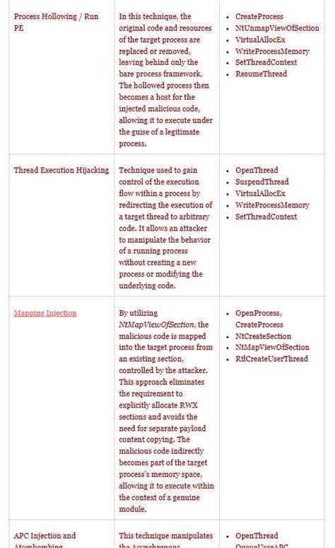 New Antivirus Edr Detection Evading Technique Allows Injecting Code In Trusted Windows Process