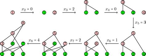 Figure 3 From Difference Ascent Sequences And Related Combinatorial