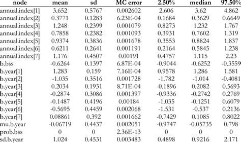 Summary Statistics Of Posterior Means And Percentiles From Winbugs Download Table
