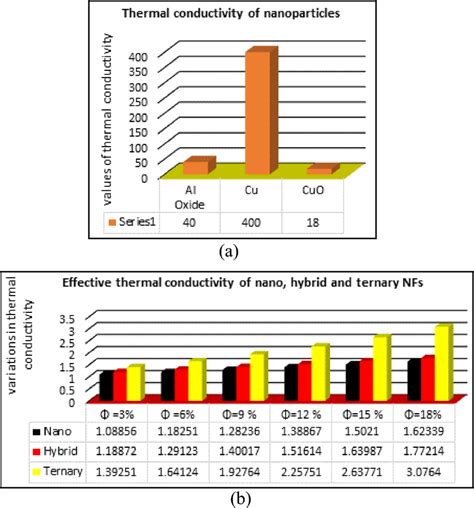 Enhanced Thermal Conductivity Of Nano Hybrid And Ternary Nfs Download Scientific Diagram