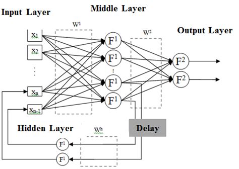 Elman Artificial Neural Network Download Scientific Diagram