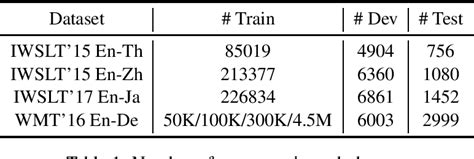 Table 1 From Dynamic Curriculum Learning For Low Resource Neural