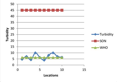 Turbidity Of Sampled Water At Various Locations PH PH Values Obtained Download Scientific