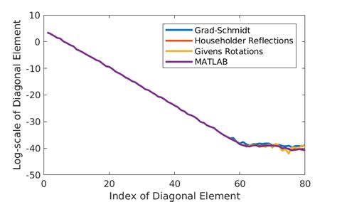 Solving A Linear System Victor Wang 汪胜