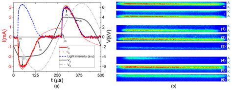 Diffuse Discharge In Air At F 2 Khz And V 13 8 Kvpp A Electrical