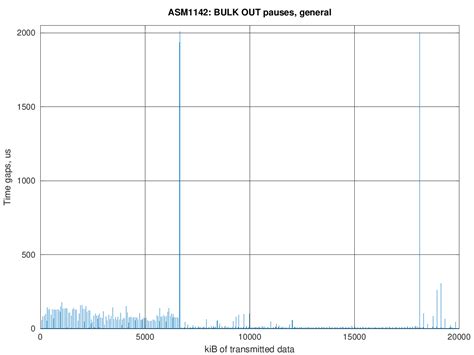 SuperSpeed USB host controllers: Diversity in BULK data traffic ...