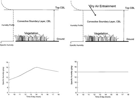Two Views Of The Convective Boundary Layer Cbl Based On Dickinson Et Download Scientific