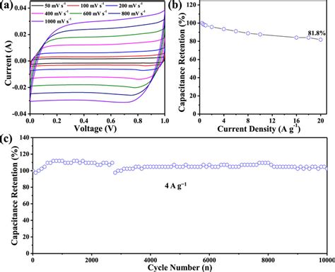 Electrochemical Properties Of The Symmetric Supercapacitors In 2 M Koh Download Scientific