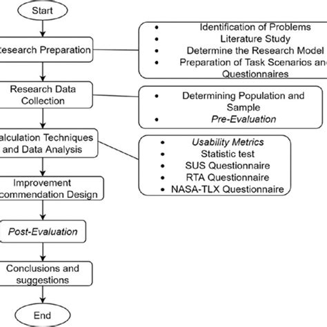 The Flowchart In This Research Download Scientific Diagram