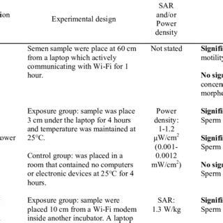 The Effect Of GHz Wi Fi RF EMR On Human Reproductive System Download Scientific Diagram