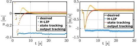 Walking Velocity Tracking Under Biased State Estimation Commanded Foot Download Scientific
