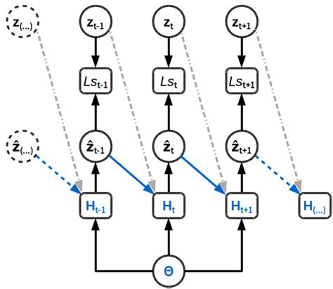 a drn illustrated in unfolded computational graph rectangle block