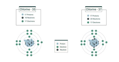 Isotopes Of Elements