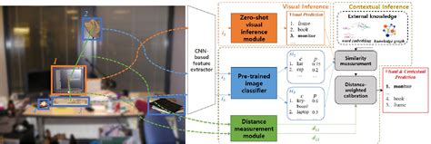 Figure 1 From Zero Shot Recognition Enhancement By Distance Weighted
