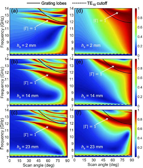 Active Reflection Coefficients As A Function Of Frequencies And Scan Download Scientific
