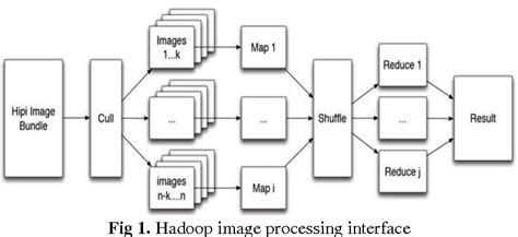 Figure From A Review On Hadoop MapReduce Using Image Processing And Cloud Computing Semantic