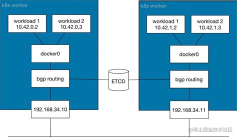 Kubernetes 之7大cni 网络插件用法和对比kubernetes 它需要网络插件来提供集群内部和集群外部的网络 掘金