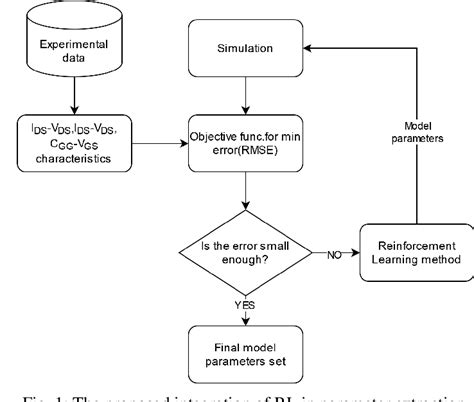 Figure 1 From Mosfet Model Parameter Extraction Using Reinforcement