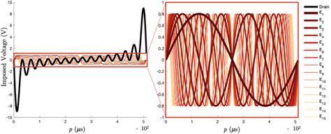 The 15 Excitation Signals V N Imposed On Electrodes E N Of Frequencies