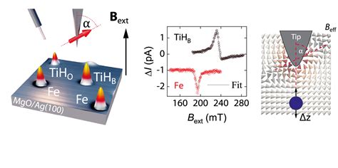electron paramagnetic resonance spectroscopy by stm magnetism and