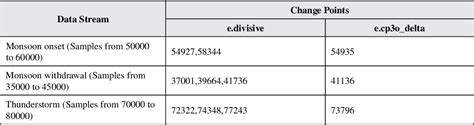 Table 1 From Concept Drift Detection In Data Stream Clustering And Its Application On Weather