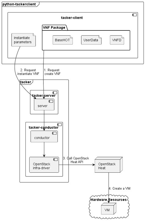 ETSI NFV SOL VNF Deployment As VM With LCM Operation User Data Tacker Dev Documentation
