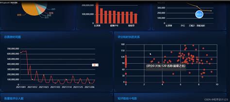 Flask电影可视化 Csdn博客