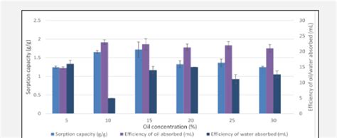 Effect Of Oil Concentration On Efb Treated Fiber The Data Obtained Are
