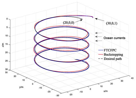 Underactuated Auv Nonlinear Finite Time Tracking Control Based On Command Filter And Disturbance