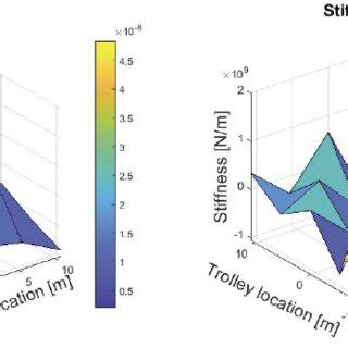 An Example Of The Flexibility And Stiffness Matrix For A Test In Winter Download Scientific