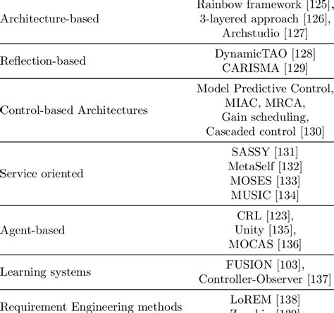 Analyzed Architectures Approach Architecture Download Scientific Diagram