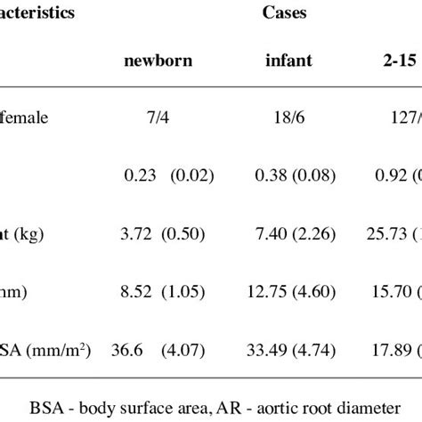 Relation Of Body Surface Area To Aortic Root Diameter In Normal
