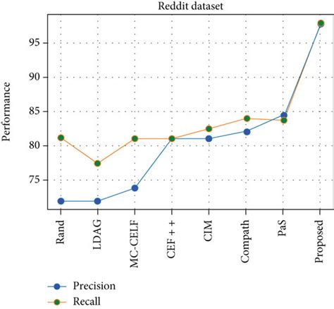 performance graph of proposed as well as previous algorithms for reddit