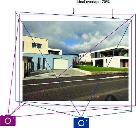 Ideal Overlap To Respect When Capturing Urban Built Environment Download Scientific Diagram