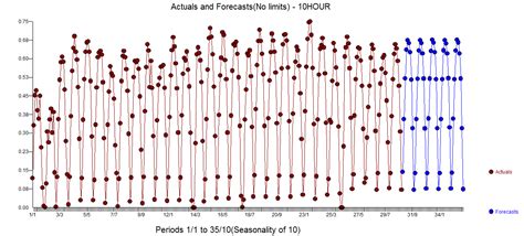 Time Series Why Are Exponential Smoothing Forecasts Exactly The Same For The Following 5 Days
