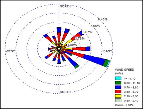 Wind Rose Meteorological Data Average From The Period Between