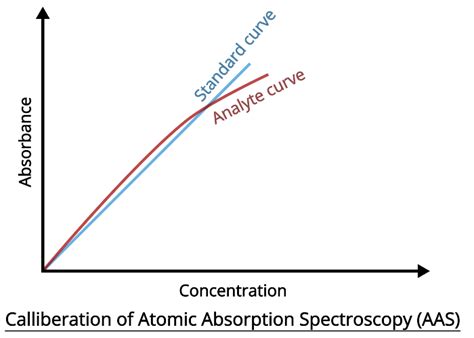 Calibration Curve Spectroscopy At Colin Fleming Blog