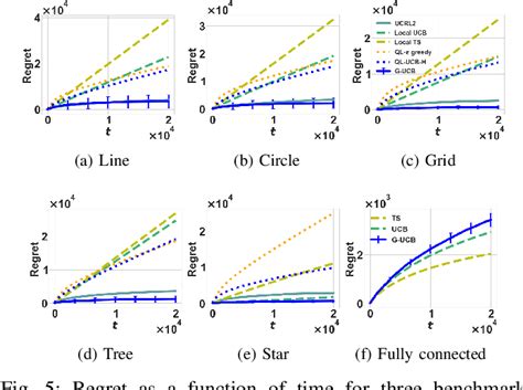 Figure 1 From Multi Armed Bandit Learning On A Graph Semantic Scholar