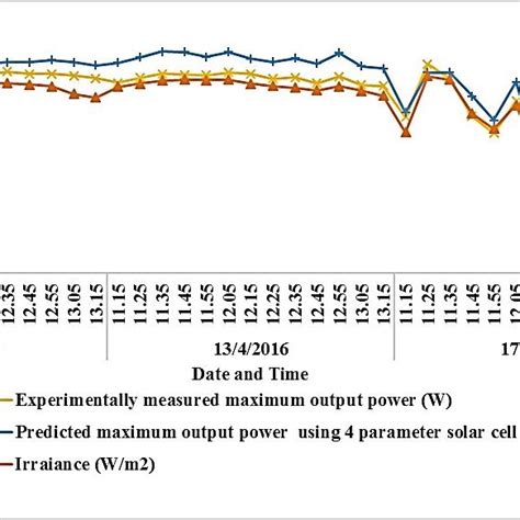 Flow Chart For Pv Power Estimation Using 3 4 5 Parameter Single Diode Download Scientific