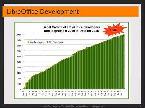 Libreoffice Development And Localization Works Inturkey Ppt