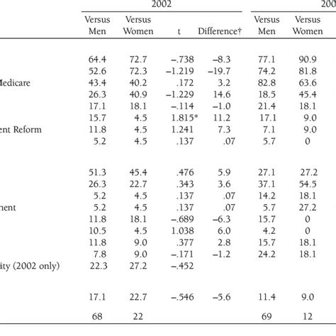 Campaign Issue Presentation And Sex Of Opponent Women Candidates