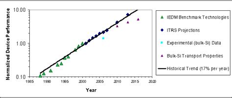 Figure 1 From Evolution Of CMOS Technology At 32 Nm And Beyond Semantic Scholar