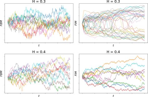 Anomalous Diffusion Fractional Brownian Motion Vs Fractional Ito Motion