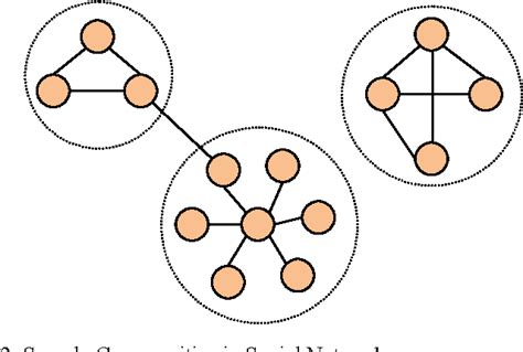 Figure 2 From Detection Of Communities In Dynamic Social Networks