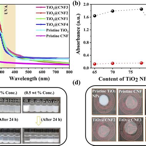 Uv Shielding Performance For The A Pristine Tio2 Nps Tio2 Cnf4 Download Scientific Diagram