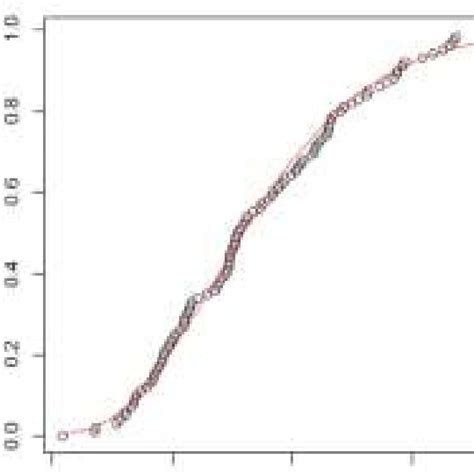 Empirical And Fitted Cdf Download Scientific Diagram
