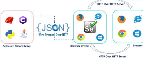 Selenium Client Library Json Wire Protocol Over Client Browser