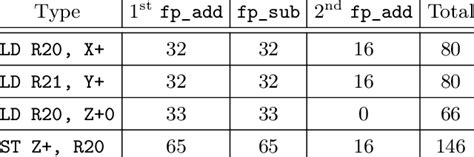 number of executed instructions of each type that are used in the