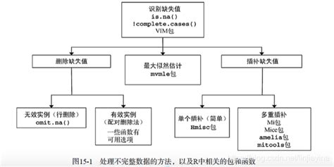 r语言基础——缺失数据 argument 12 is empty csdn博客